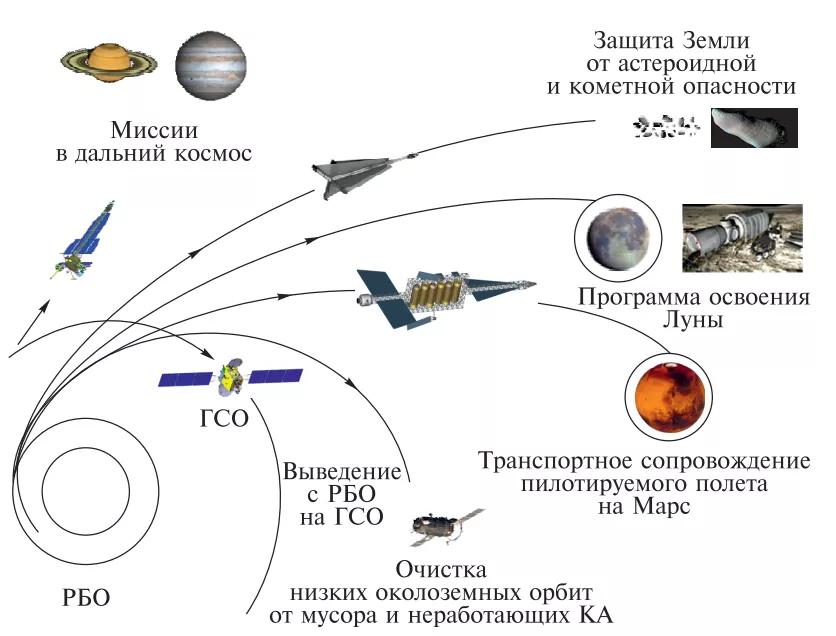 Russian Interstellar Flight Program "Nuclear Powered Space Tug" - iNEWS
