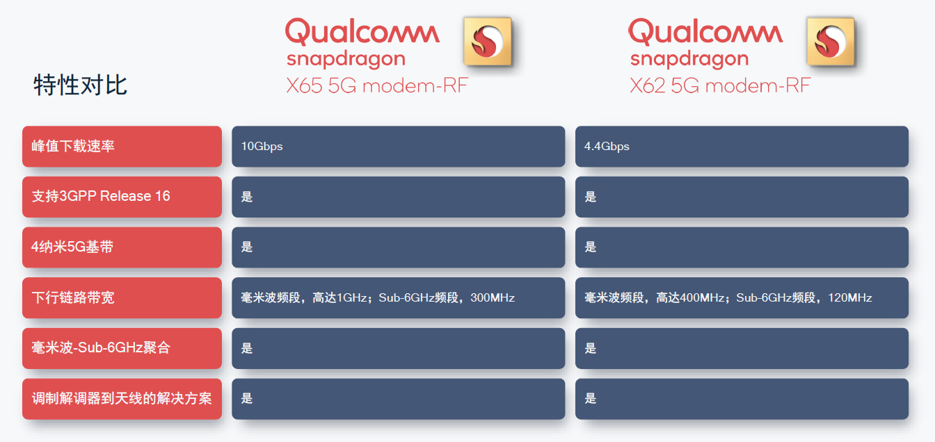 Enter the 10G era! Qualcomm released Snapdragon X65, 5G mobile phone ...