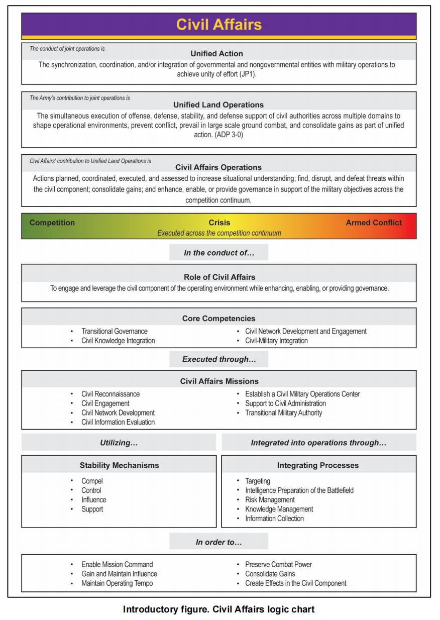 (1 picture) US Army: Civil Affairs logic diagram - iNEWS