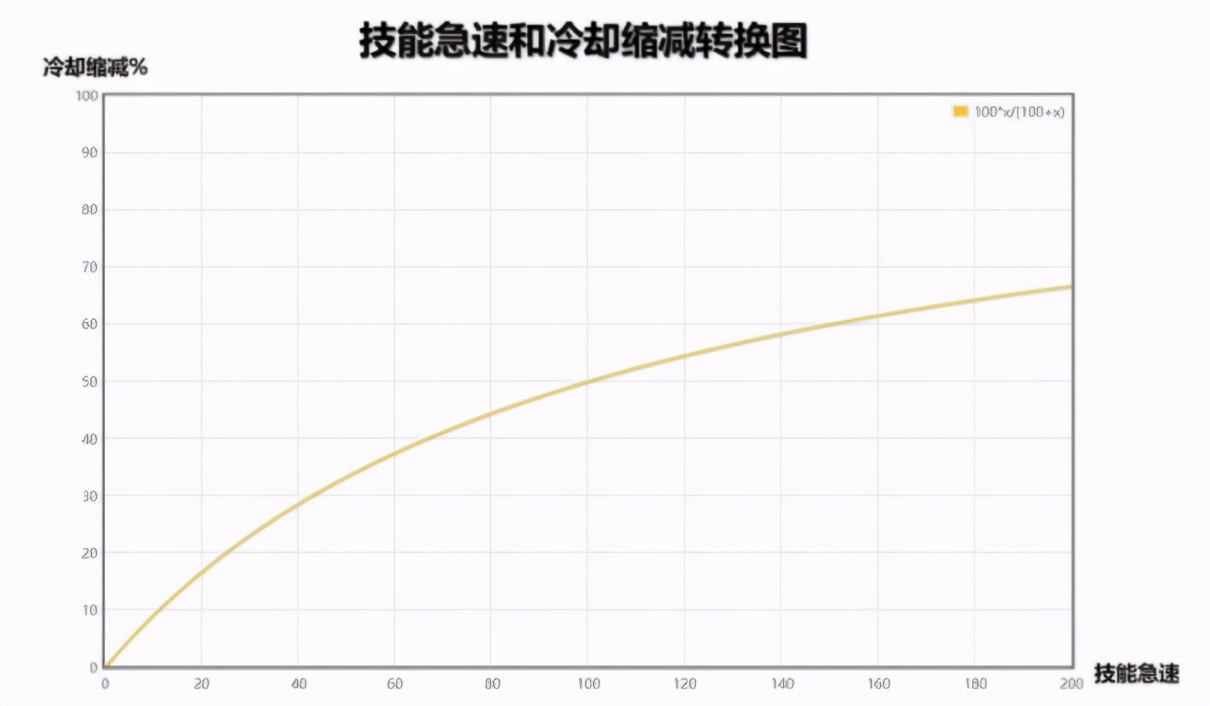LOL's skill haste mechanism and the limit of skill haste - iNEWS