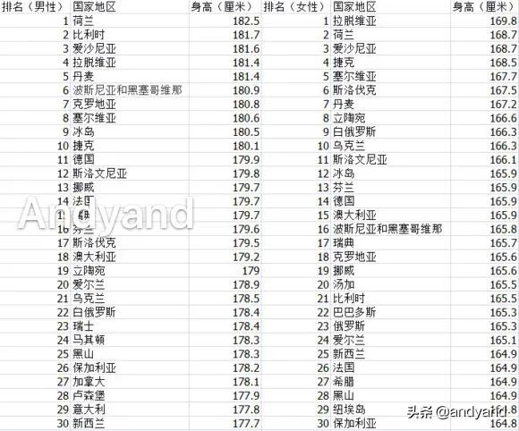 The average height of men in Europe is 180+, and China ranks 90+ in ...