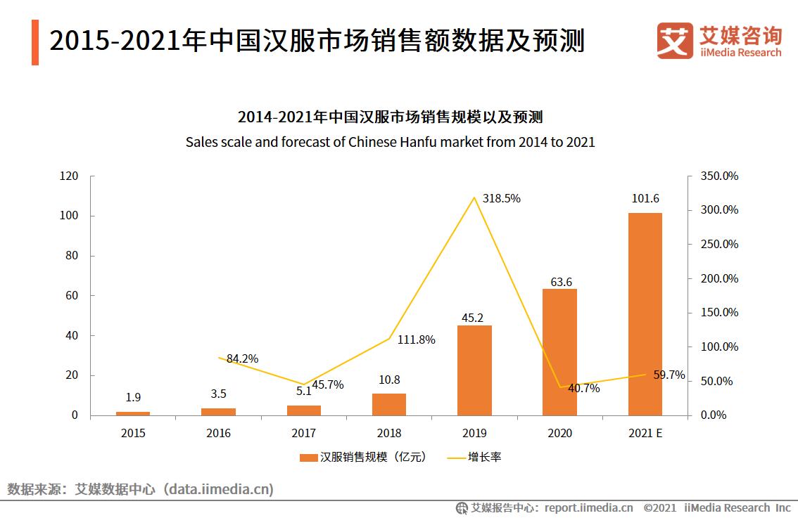 Supply-side data analysis of China's Hanfu sales market in 2021: style ...