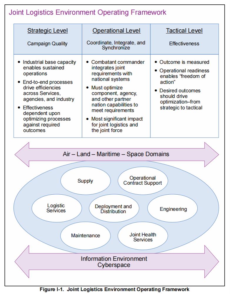 (1 picture) US military: Joint Logistics Environment Action Framework ...