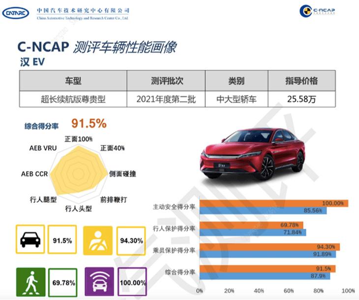 BYD Han EV crash test results announced to reach the "five-star ...
