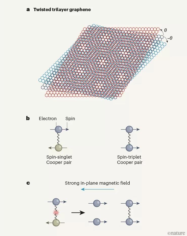MIT Cao Yuan Chapter 8 Nature: "Magic Angle" three-layer graphene or a ...