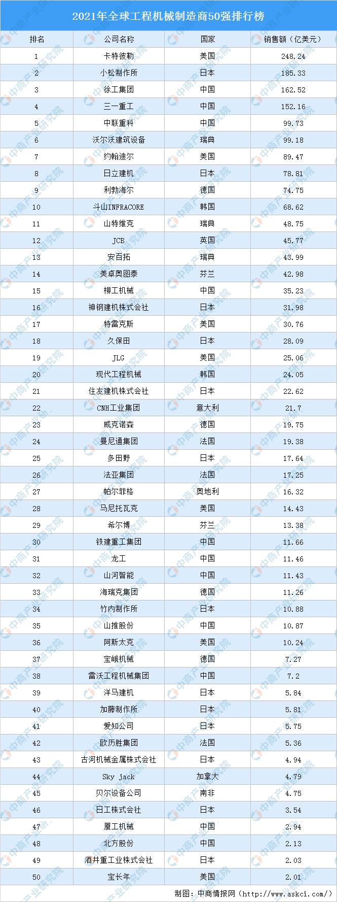 2021 Global Top 50 Construction Machinery Manufacturers Ranking (with ...