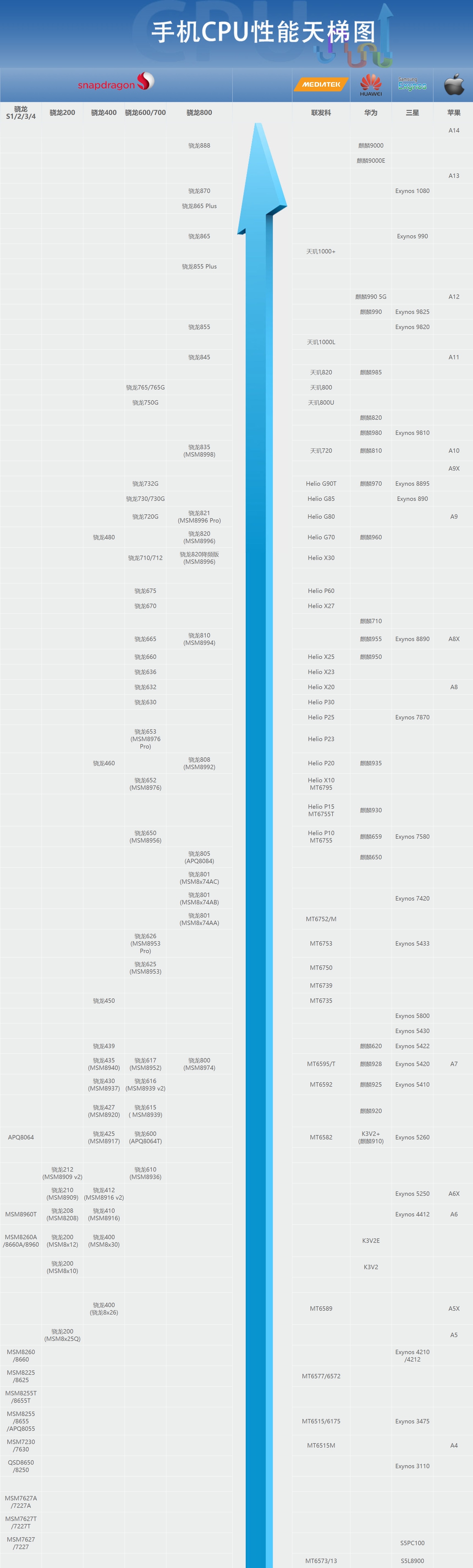 Mobile CPU ladder chart, May 2021 edition, the latest mobile phone ...