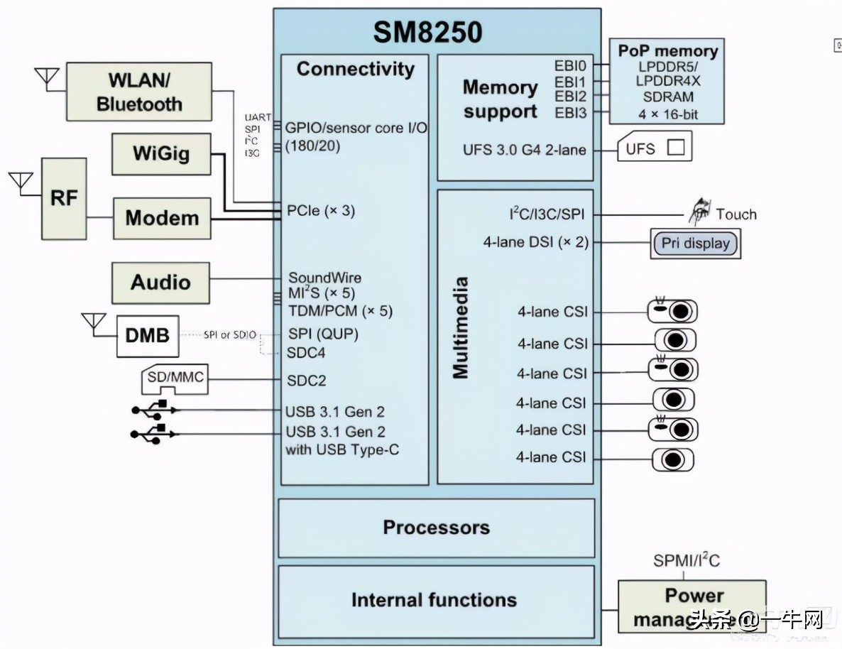 Qualcomm SM8250 (Snapdragon 865) processor specifications and datasheet data - iNEWS
