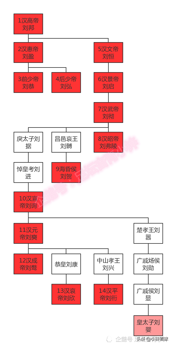 The lineage diagram of the emperors of the past dynasties, from Han to ...