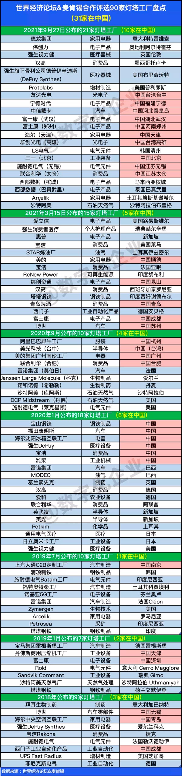 There are 90 lighthouse factories in the world!China adds 10 more, Sany ...