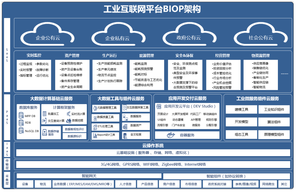 Industrial Internet platform TOP15 released! Attach a detailed ...