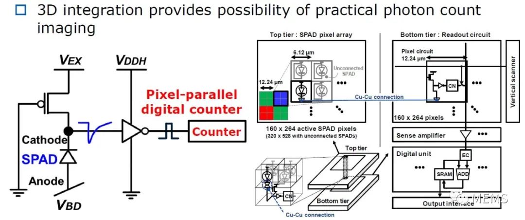 Sony: The evolution and future trend of CMOS image sensor 3D stacking ...