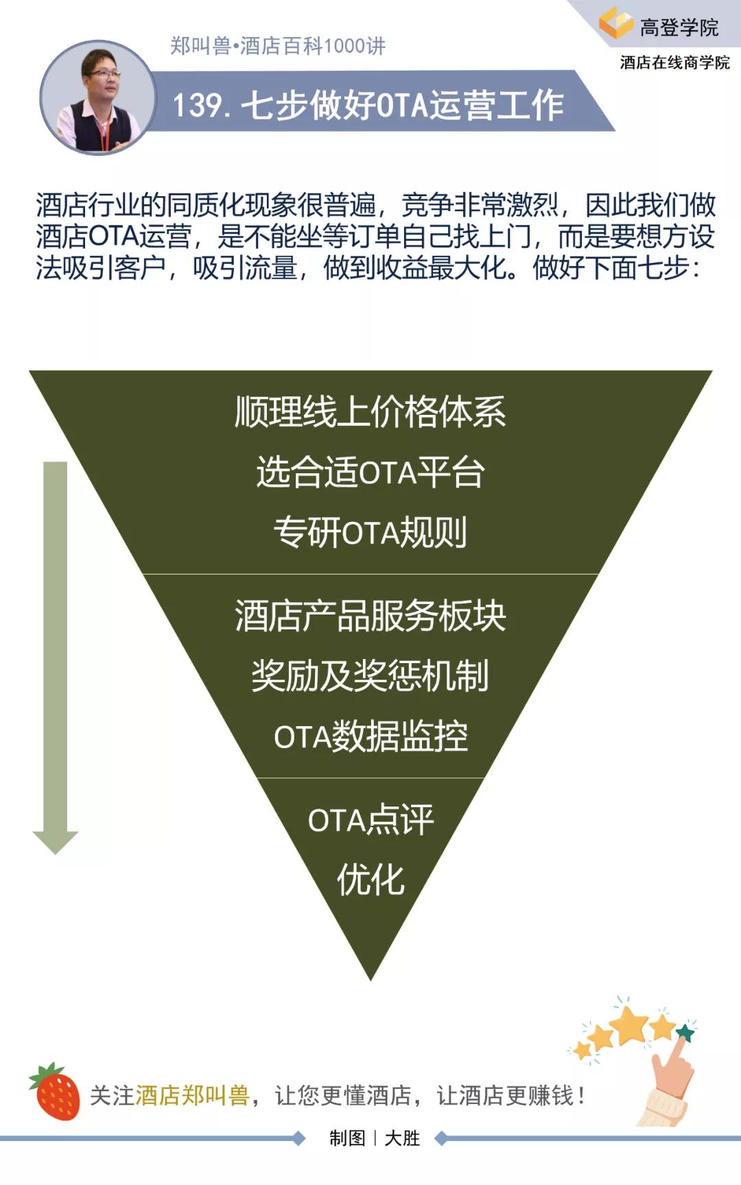 Hotel management: seven important steps to do well in OTA operations ...