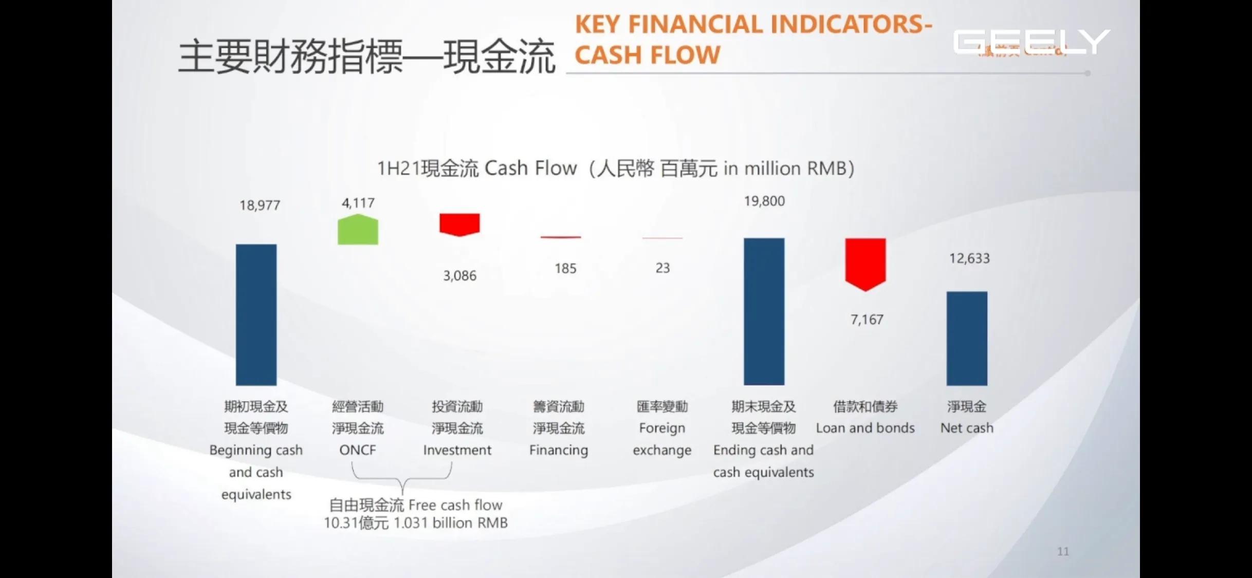Sales exceeded 630,000, revenue 45 billion yuan, an increase of 22% ...