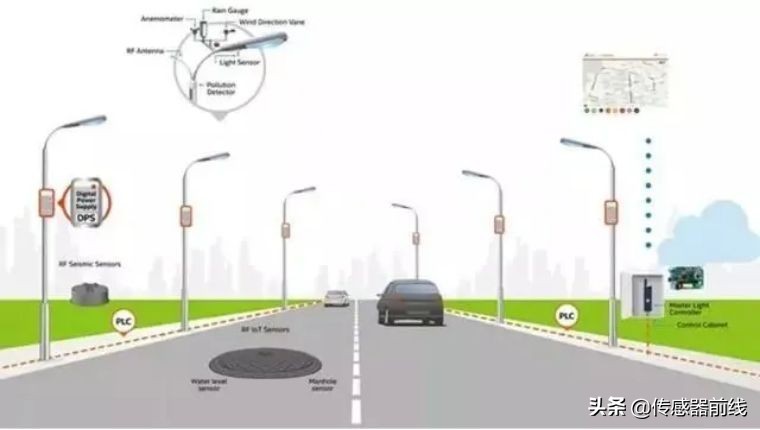 The "Bridge" of Smart City——Sensor - iNEWS
