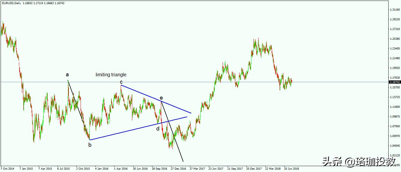 The thrust of the contraction triangle in the Elliott wave theory and ...