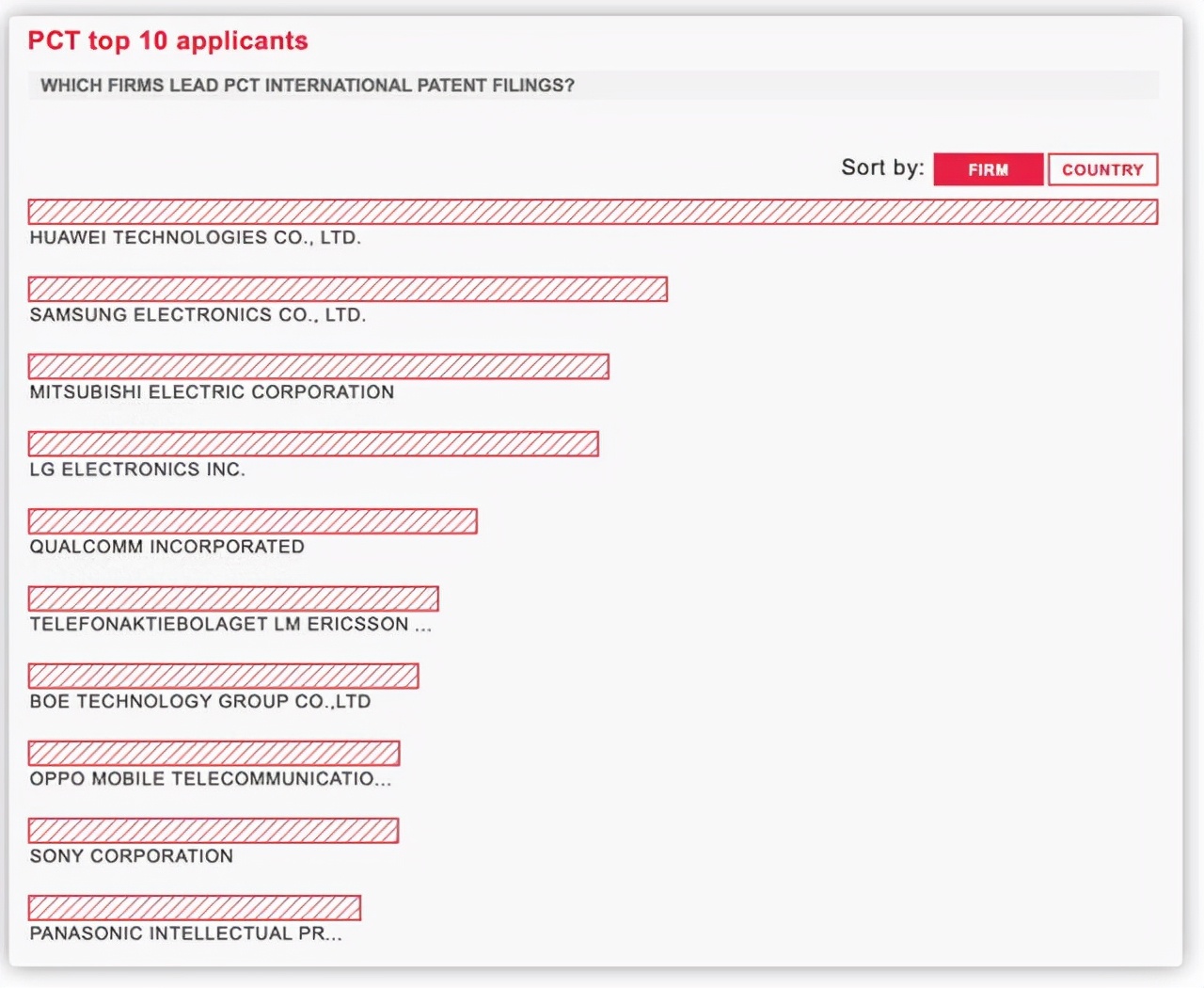 Onlookers!The rankings of invention patent companies in the past five ...