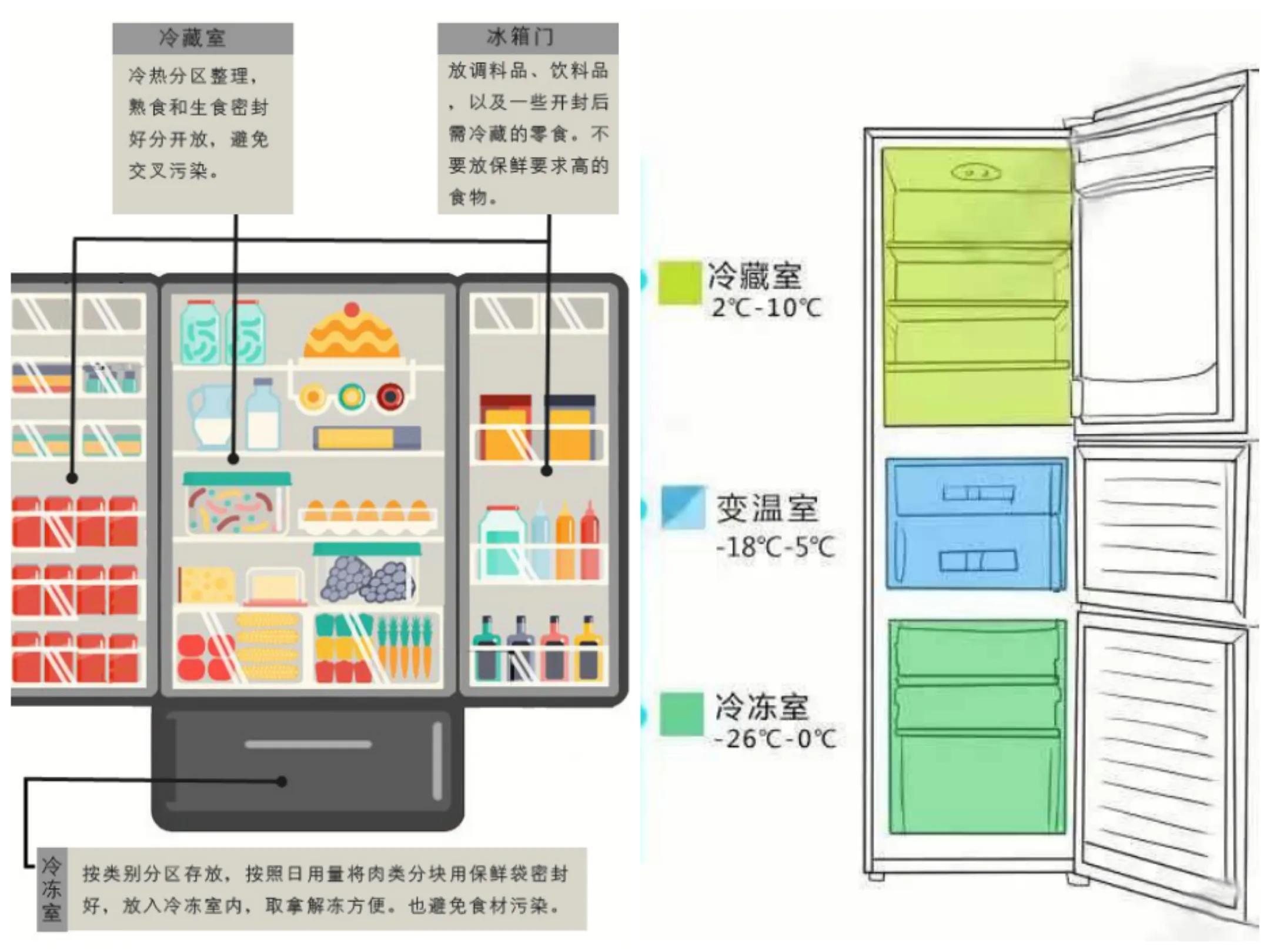 Xiaobai takes you to understand the refrigerator-the functional ...