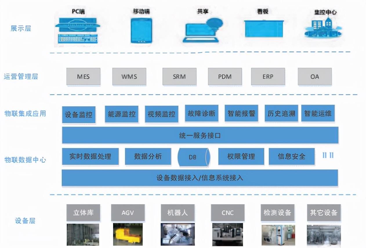 Typical application of SCADA system in smart factory - iNEWS