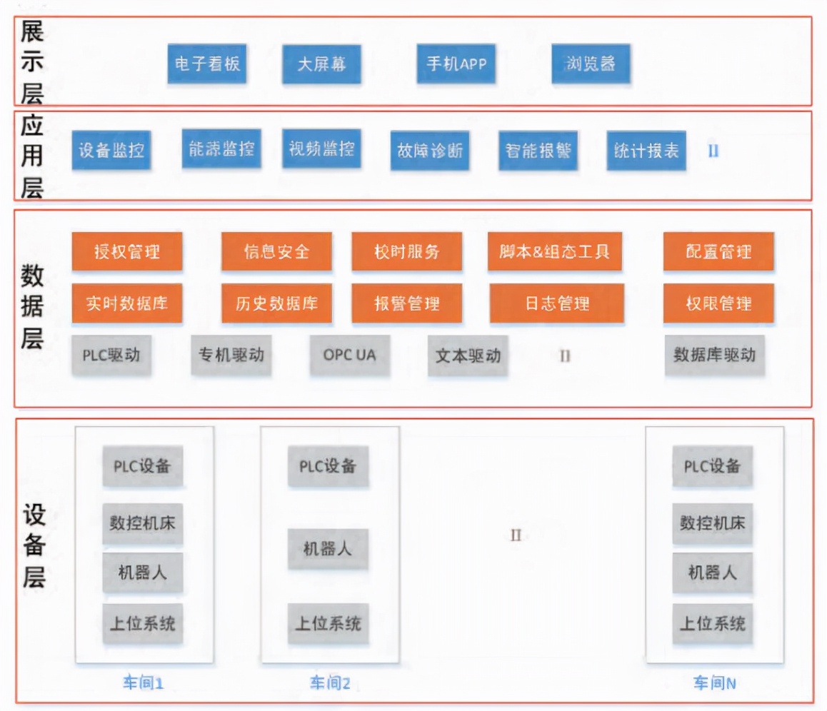 Typical application of SCADA system in smart factory - iNEWS