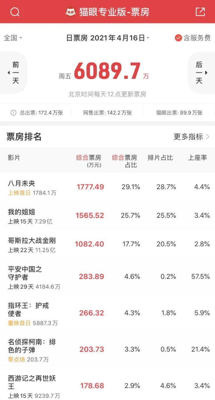 "August Weiyang" was released for 6 days with a box office of less than ...
