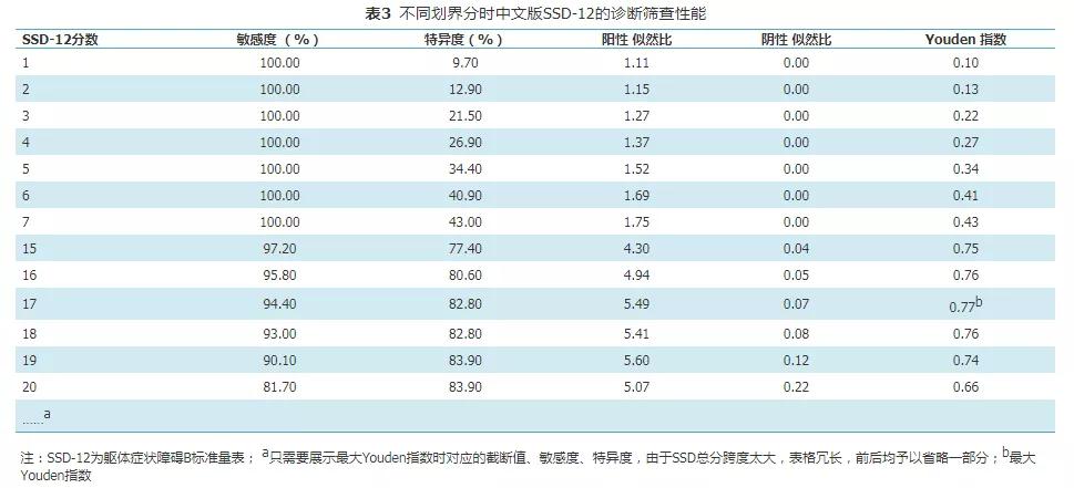 The Reliability and Validity of B Standard Scale for Physical Symptom ...