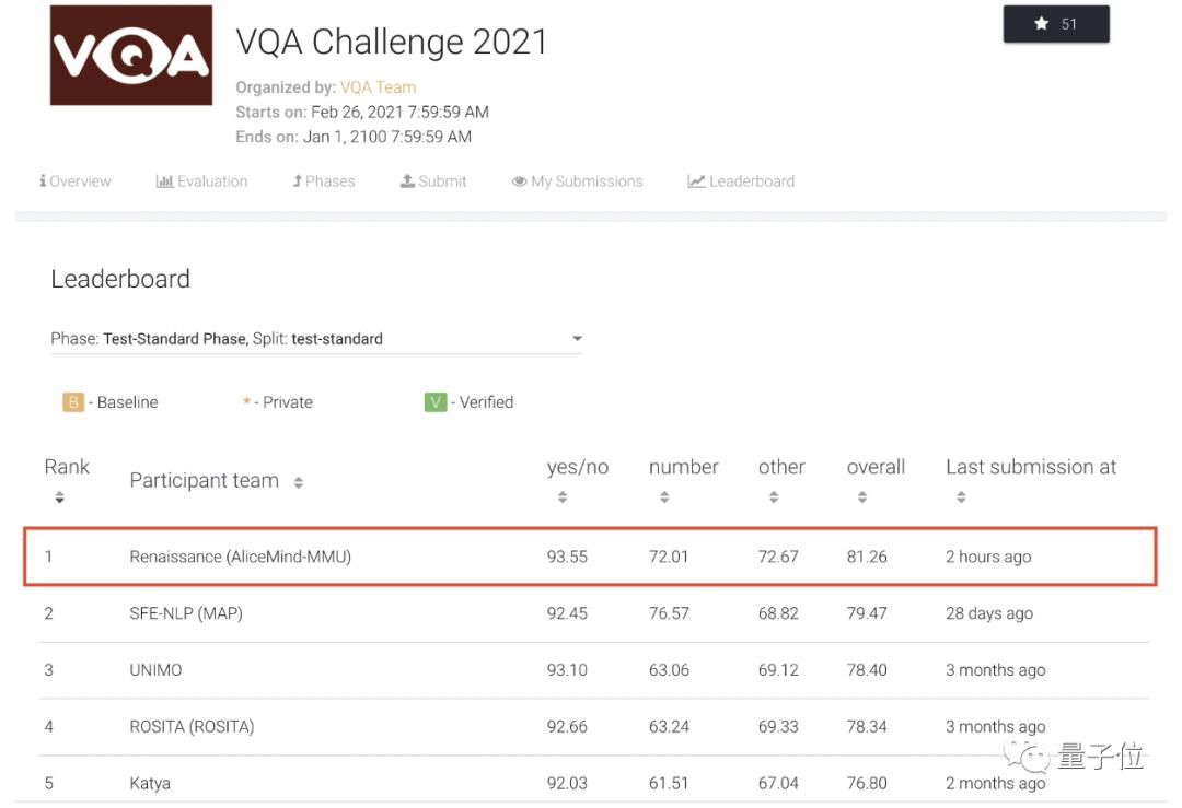 Surpassing human beings for the first time!"Reading pictures knowing ...