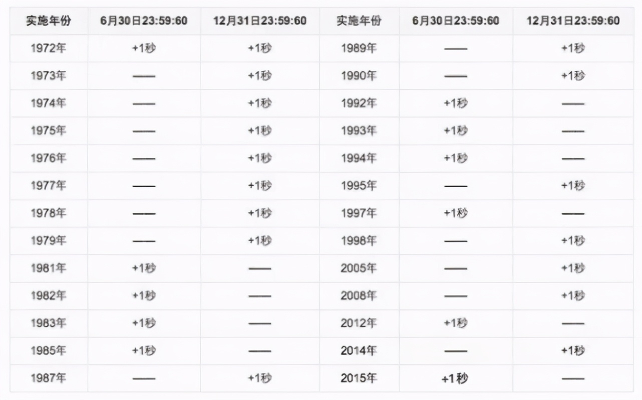 Why feel that time is getting faster and faster? Is this the fastest ...