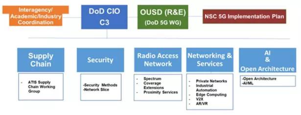 U.S. Department of Defense "5G Technology Implementation Plan" - iNEWS