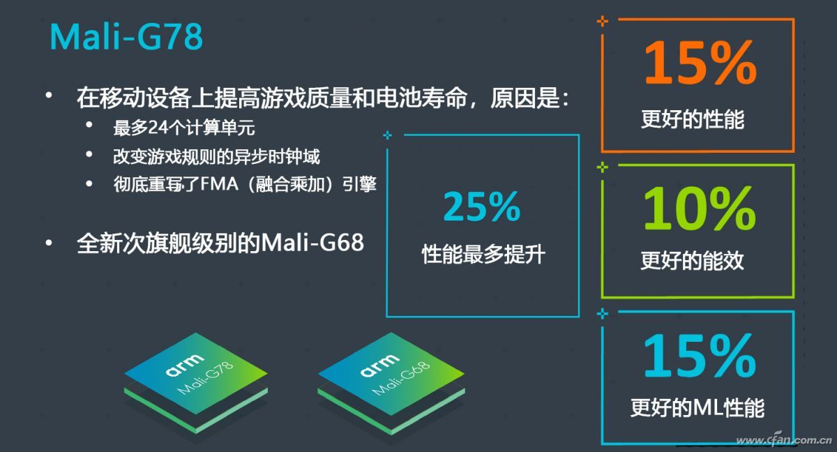 The rival of Snapdragon Adreno GPU! How strong is the ARM Mali-G78? - iNEWS