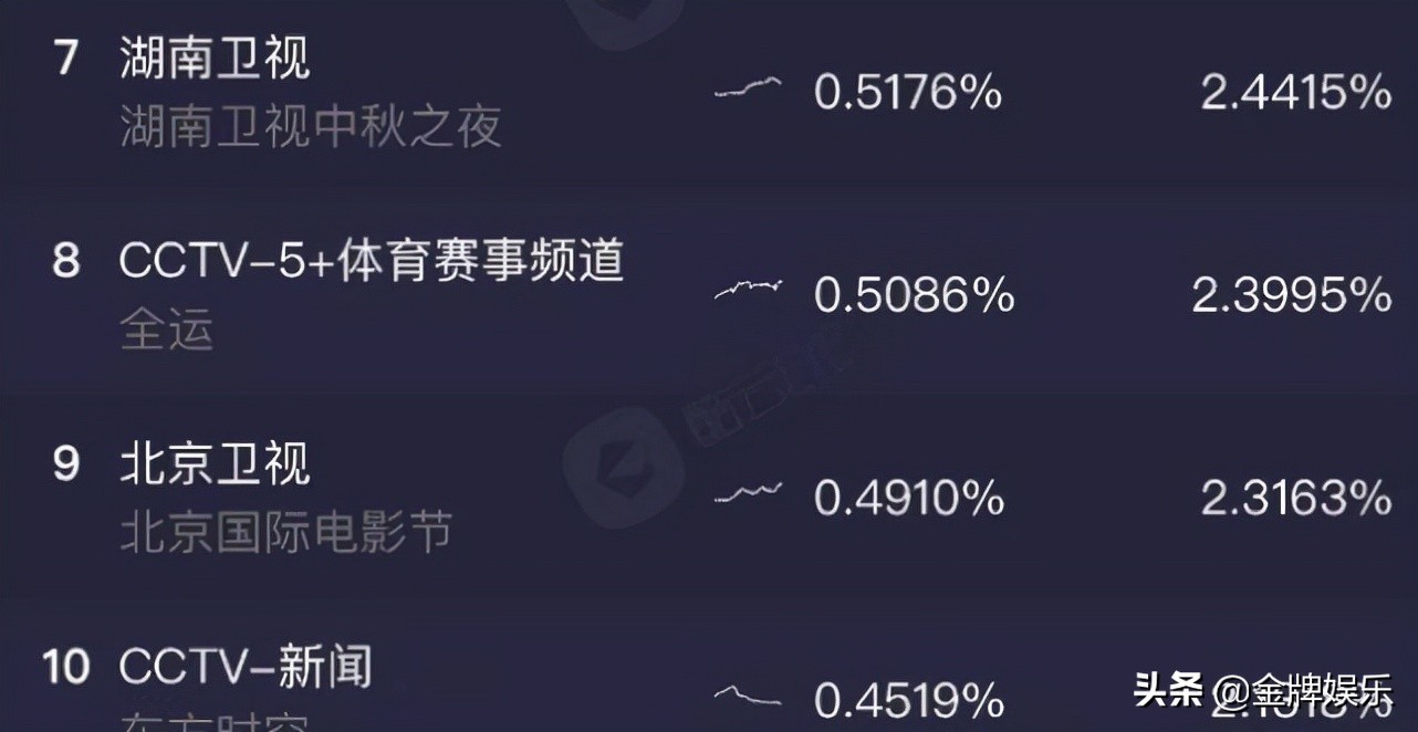 The audience ratings of the Mid-Autumn Festival Gala are very competitive!Hunan Satellite TV was ...
