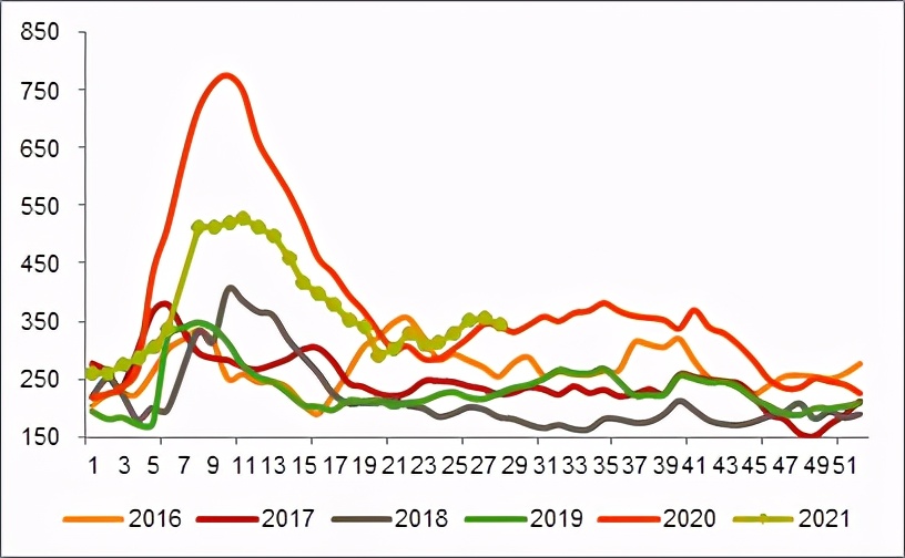Rebar Futures Weekly Review (7.11) - iNEWS