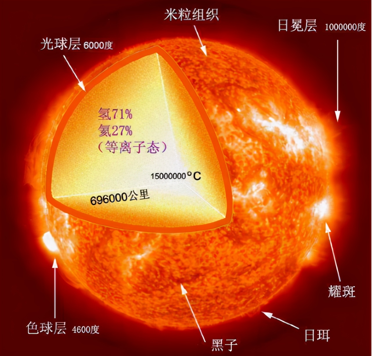 The stellar nuclear fusion can only reach iron at most, so how did the ...