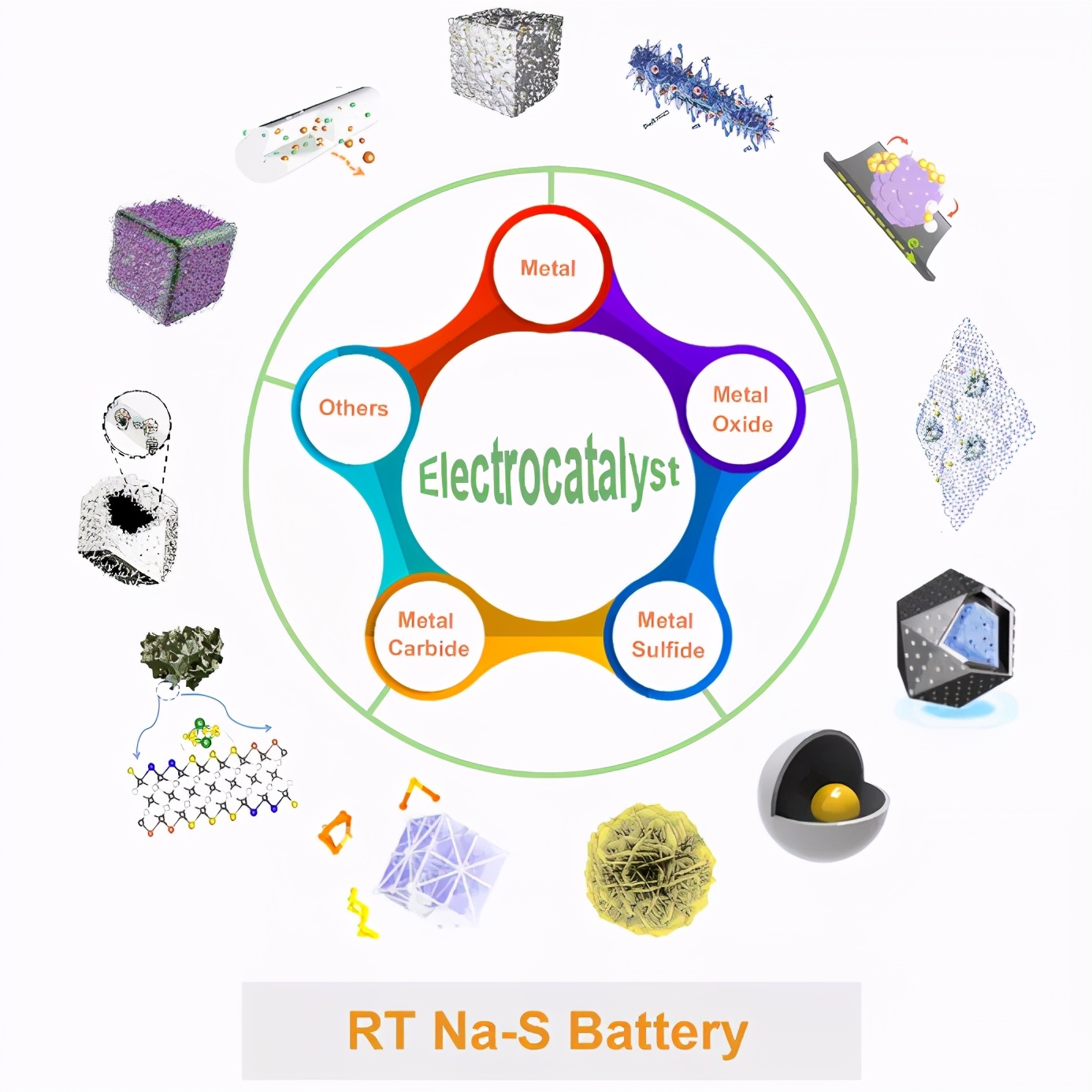 Review: Metal-based electrocatalysts in sulfur cathodes of room ...