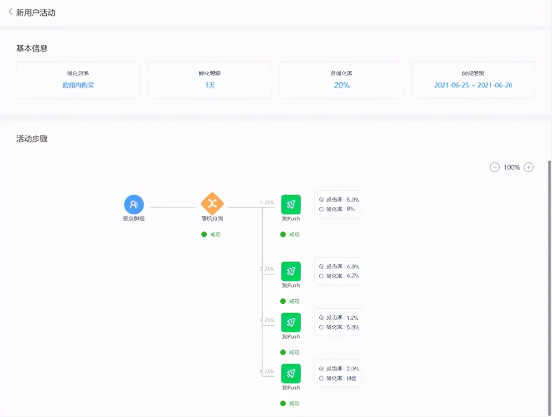 The intelligent operation platform is online, one canvas can handle ...
