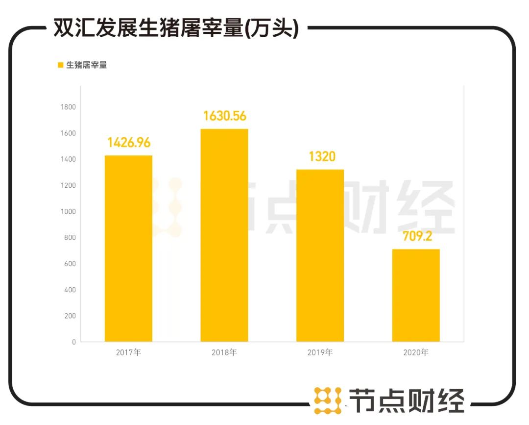 Can Shuanghui, a pig killer, still have a dawn? - iNEWS