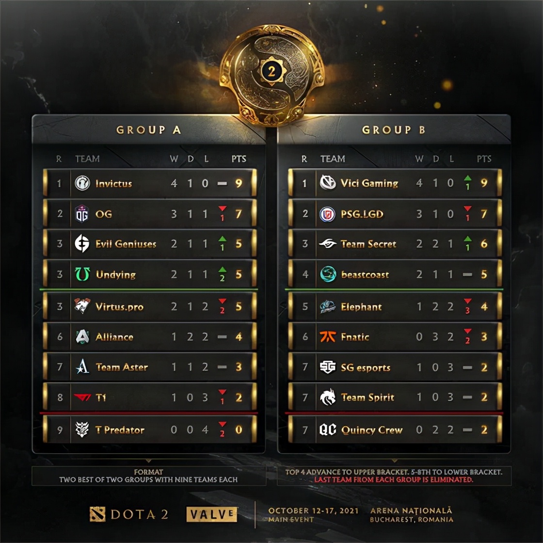 DOTA2-TI10: Summary of the second day of the group stage, IG and VG each lead the standings - iNEWS