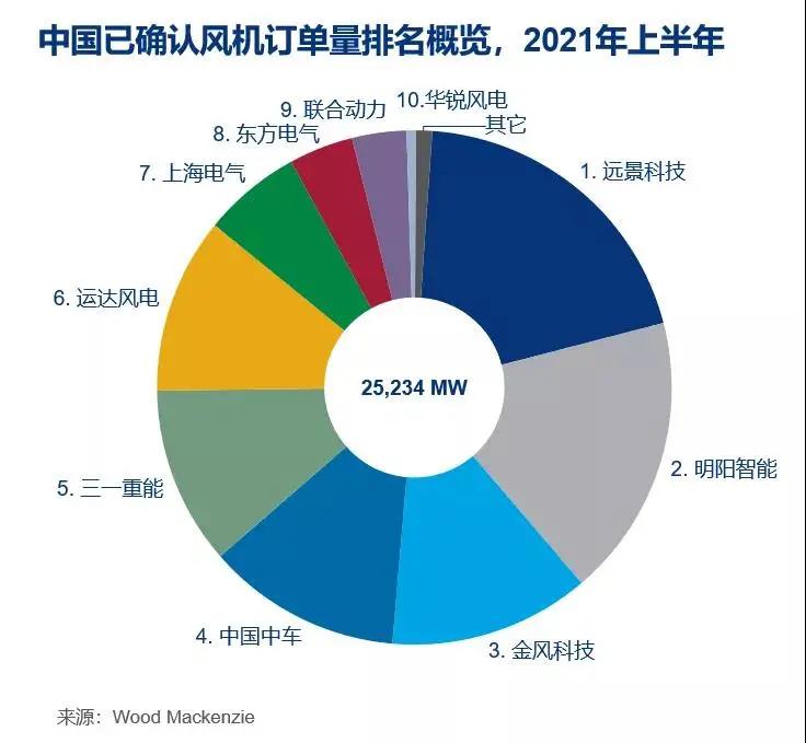 "Wind Power" Ranking of China's Wind Turbine Manufacturers by Volume of ...