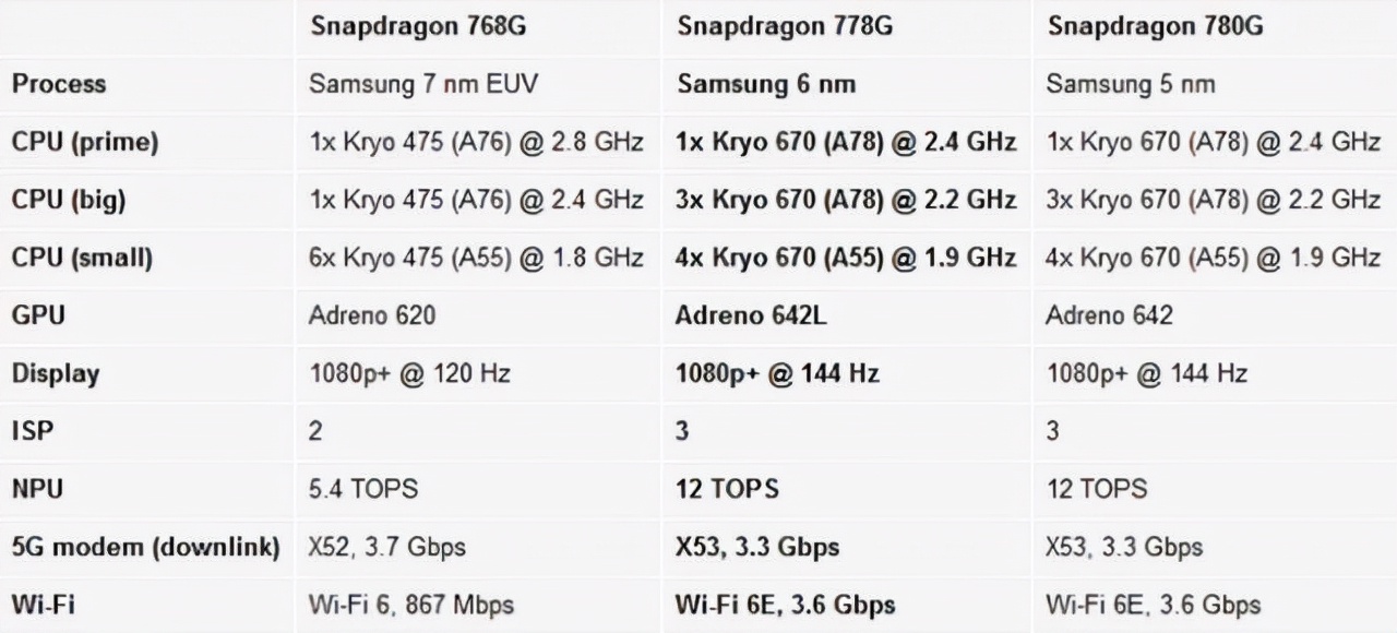 There are more and more Snapdragon 778G models. Can it replace 888 and become a generation god U ...