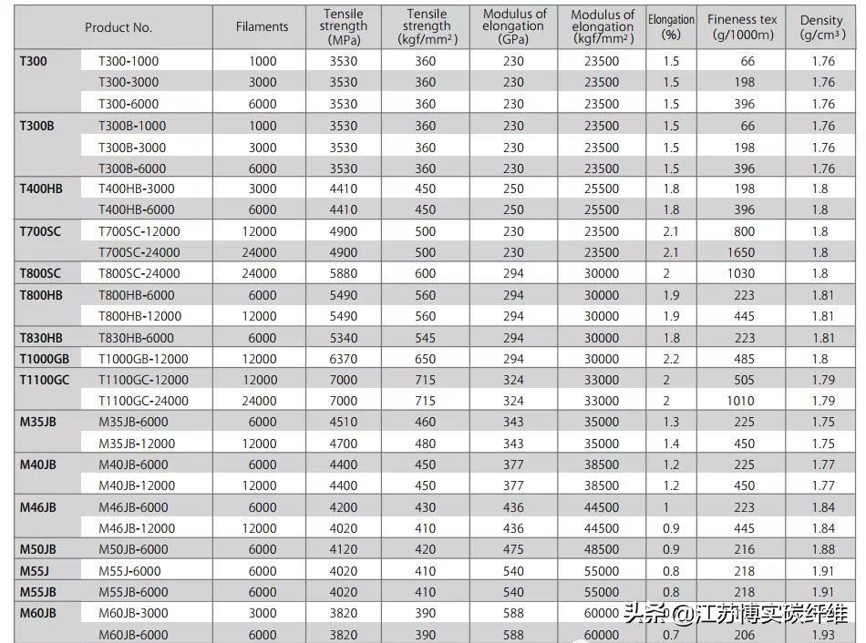 Japan Toray 2021 carbon fiber specifications and performance parameters ...