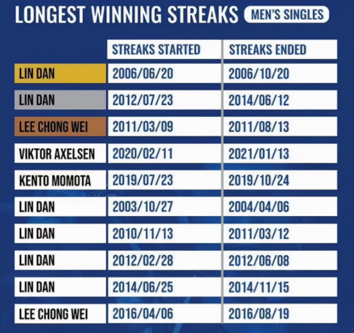 The 10 longest winning streak of badminton men's singles: Lin Dan ...