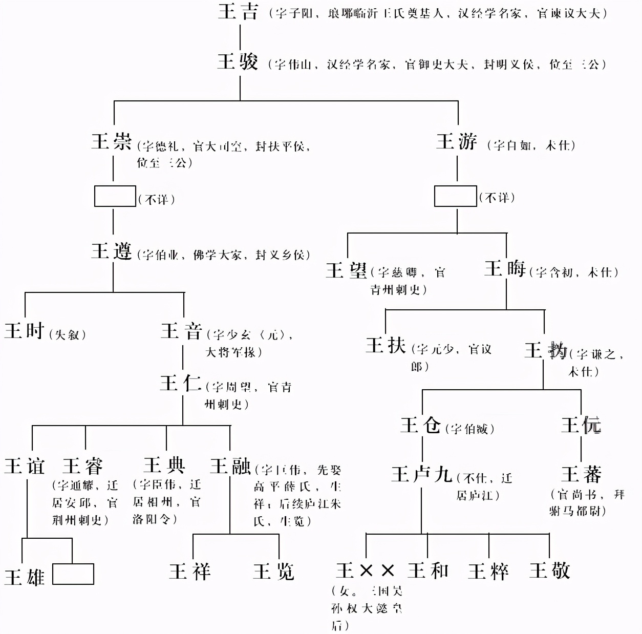 Wang's previous and present lives: the lineage diagram of the Langya ...
