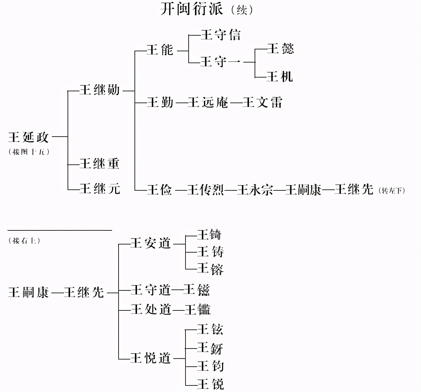 Wang's previous and present lives: the lineage diagram of the Langya ...